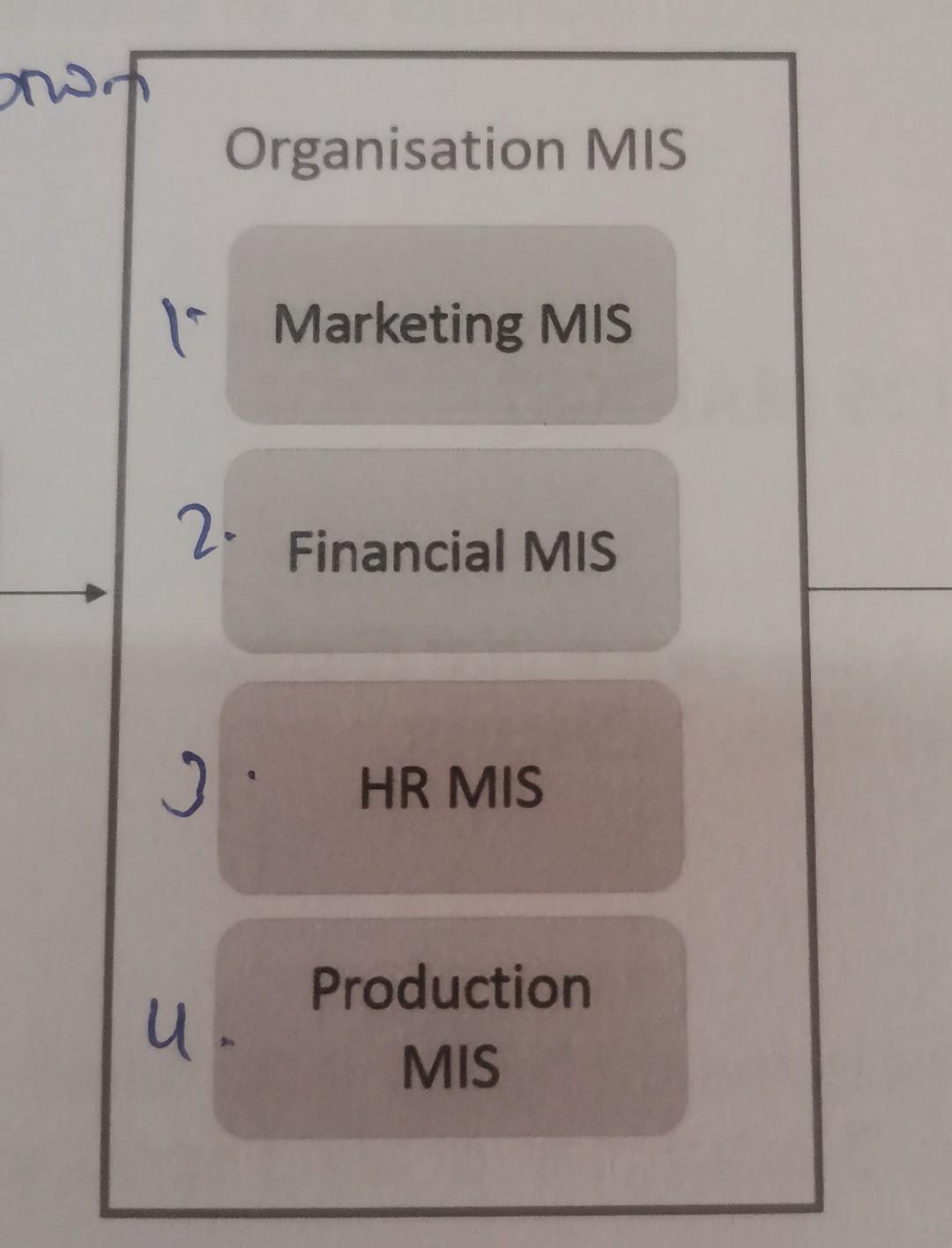 Solved Organisation MIS I Marketing MIS 2. Financial MIS J. | Chegg.com