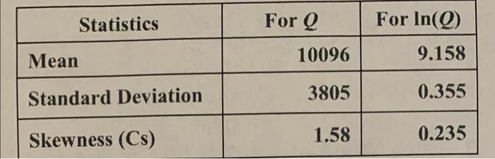 Solved Statistics For Q For In(Q) Mean 10096 9.158 Standard | Chegg.com
