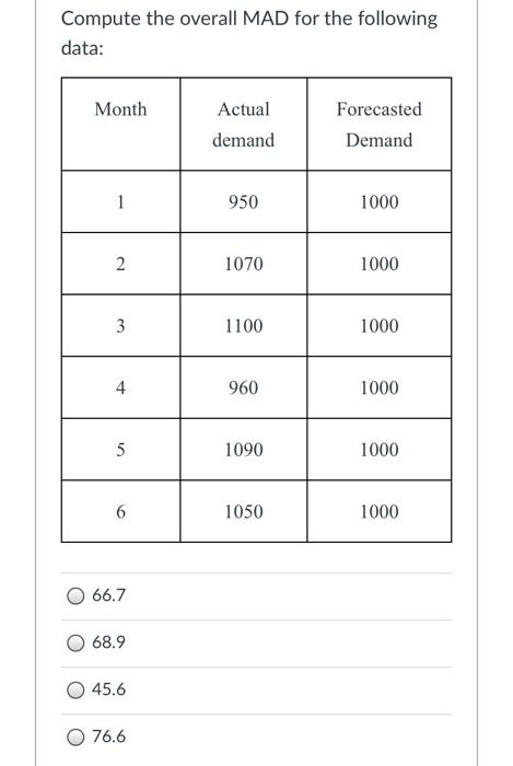 Solved Compute the overall MAD for the following data: Month | Chegg.com