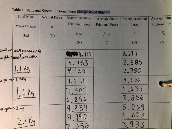 Solved Kinetic Frictional Table 1: Static and Kinetic | Chegg.com