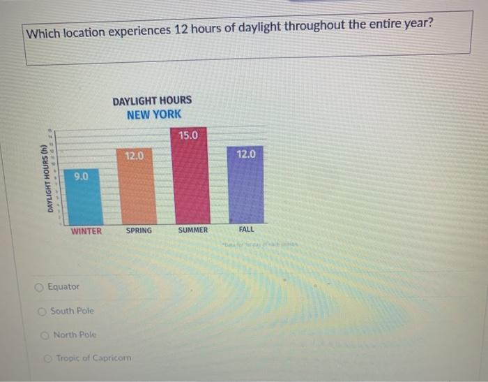 Solved Which location experiences 12 hours of daylight | Chegg.com