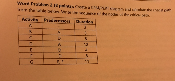 Solved Word Problem 2 (8 points): Create a CPM/PERT diagram | Chegg.com