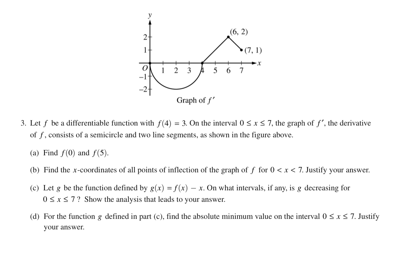 Solved Let f ﻿be a differentiable function with f(4)=3. ﻿On | Chegg.com