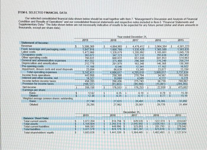 Solved ITEM 6. SELECTED FINANCIAL DATA Our selected | Chegg.com