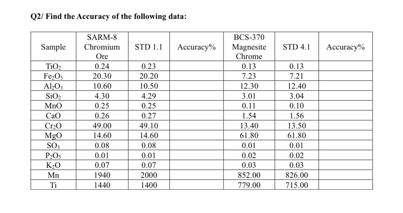 Solved Q2/ ﻿Find the Accuracy of the following | Chegg.com