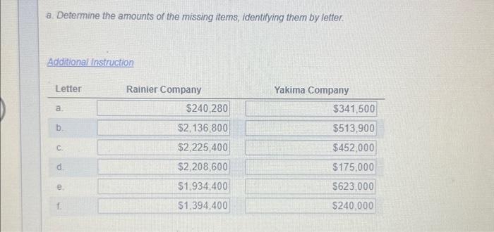Solved a. Determine the amounts of the missing items, | Chegg.com