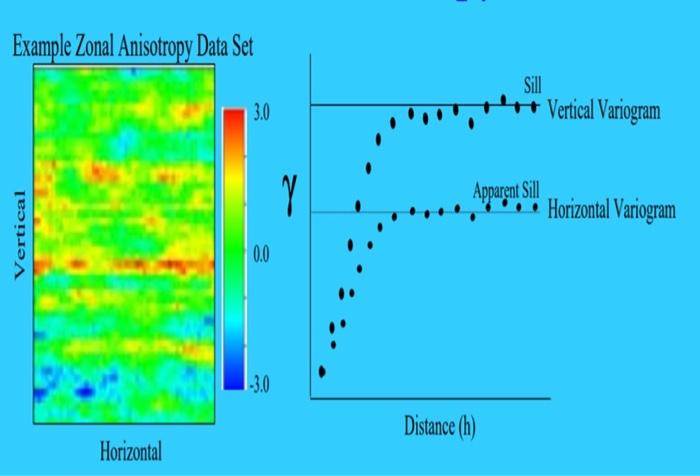 Solved There are two variograms – one for the vertical and | Chegg.com