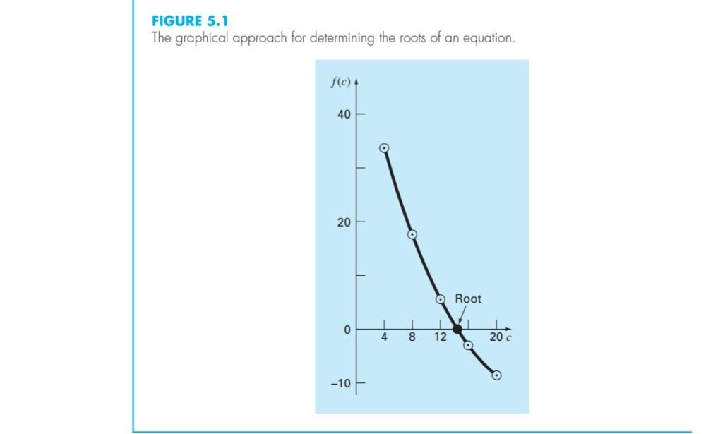 Solved figure 5.1 the graphical approach for determining the | Chegg.com