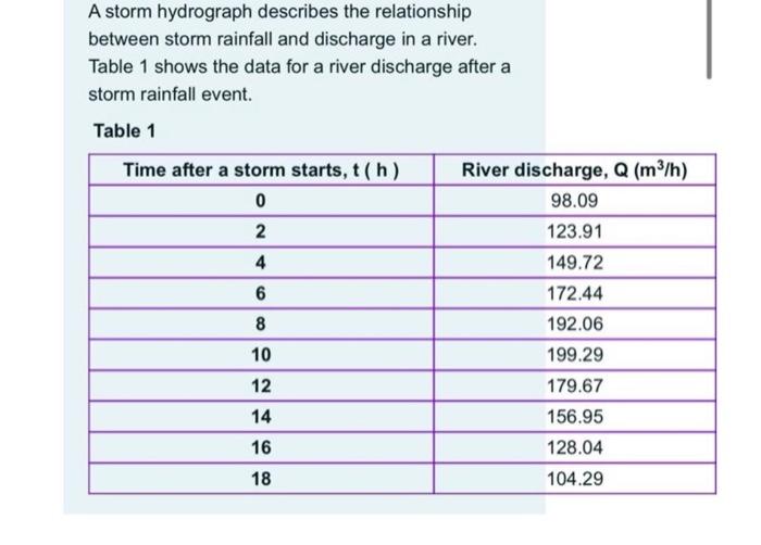Solved A storm hydrograph describes the relationship between | Chegg.com