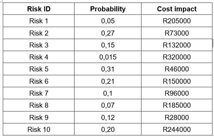 Solved \table[[Risk ID,Probability,Cost impact],[Risk | Chegg.com