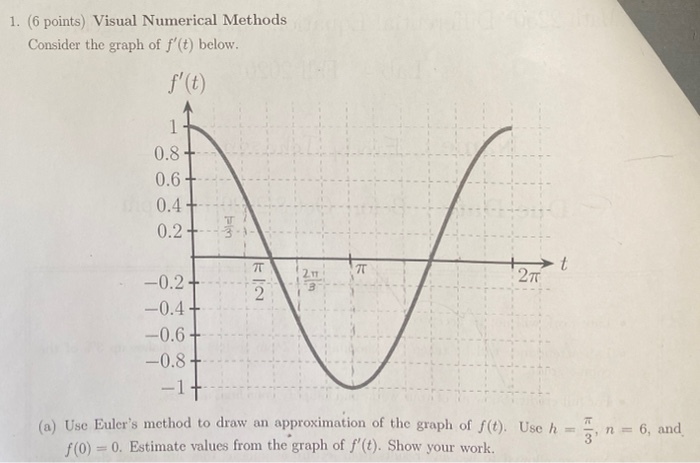 Solved 1. (6 points) Visual Numerical Methods Consider the | Chegg.com