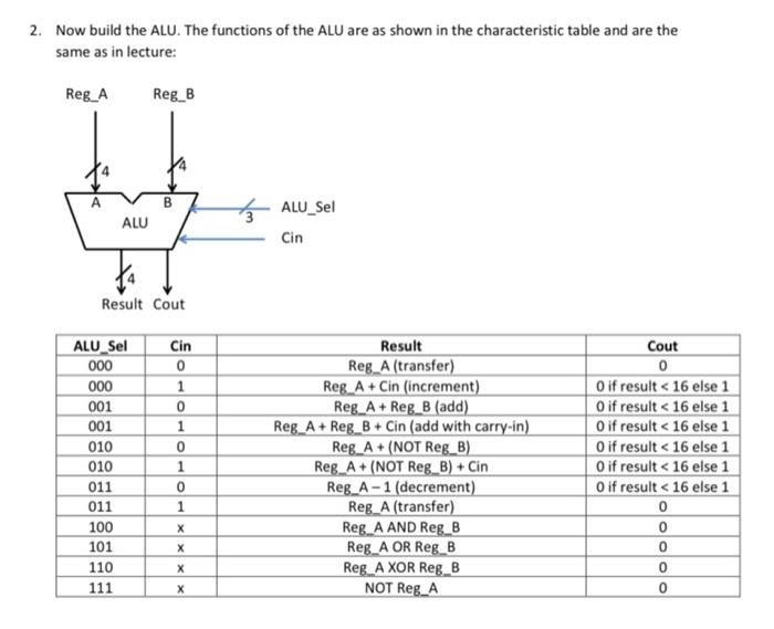Solved 2. Now build the ALU. The functions of the ALU are as | Chegg.com