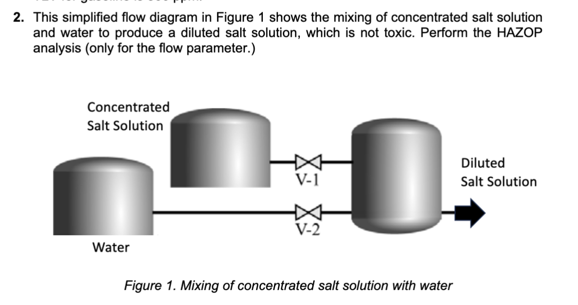 Solved 2. ﻿This simplified flow diagram in Figure 1 ﻿shows | Chegg.com