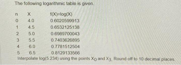 Solved The following logarithmic table is given. Interpolate | Chegg.com