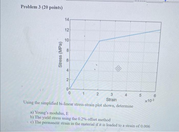 Solved Problem 3 (20 points) Using the simp a) Young's | Chegg.com