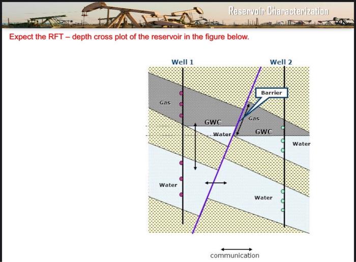 Solved Expect the RFT - depth cross plot of the reservoir in | Chegg.com