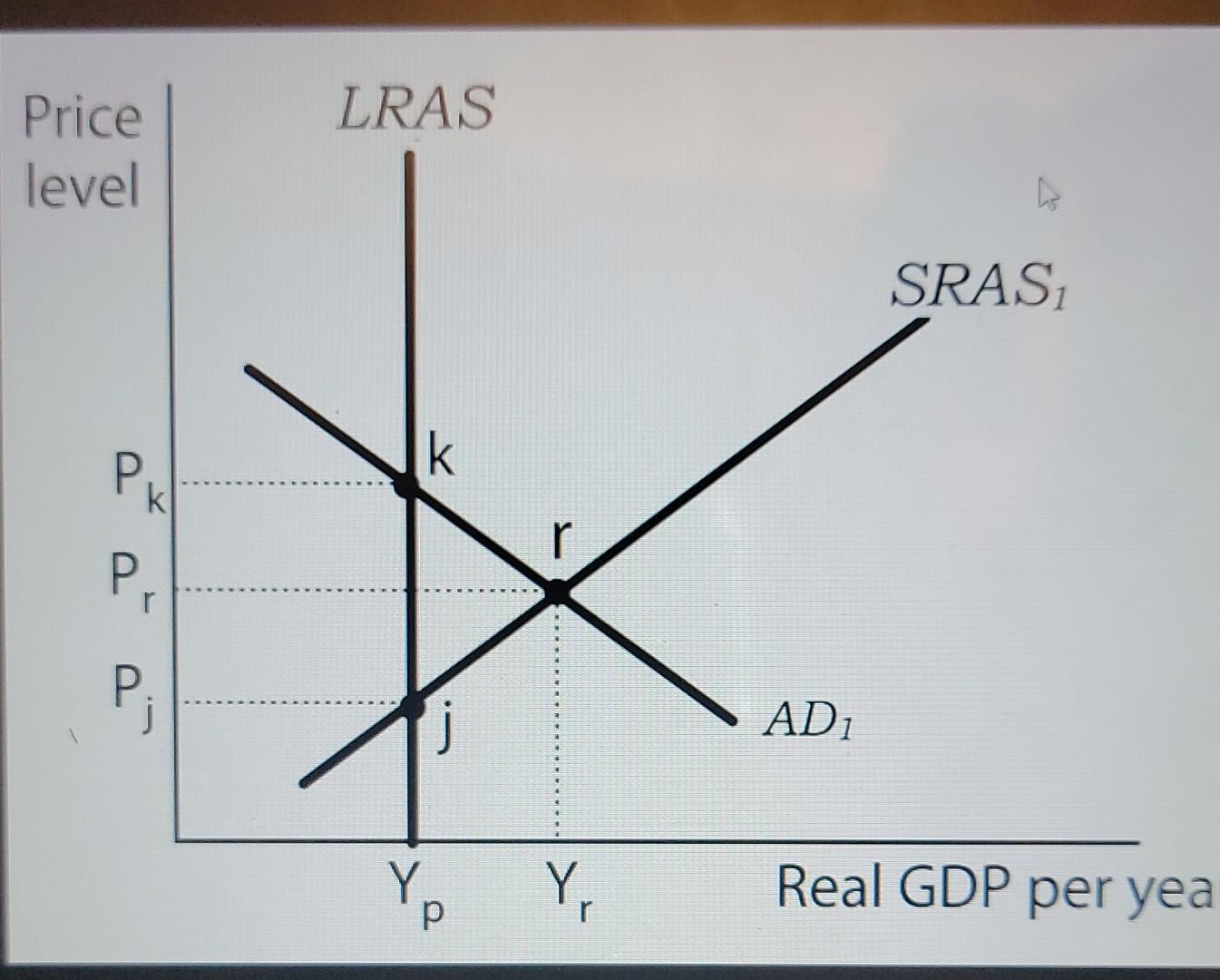 Solved LRAS Price level SRAS Р k. Pi P. P AD1 Y р Y, Real | Chegg.com