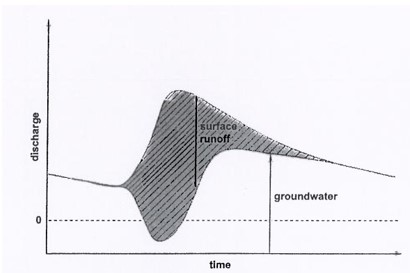 Solved 1 ﻿Explain how a surface runoff hydrograph may be | Chegg.com