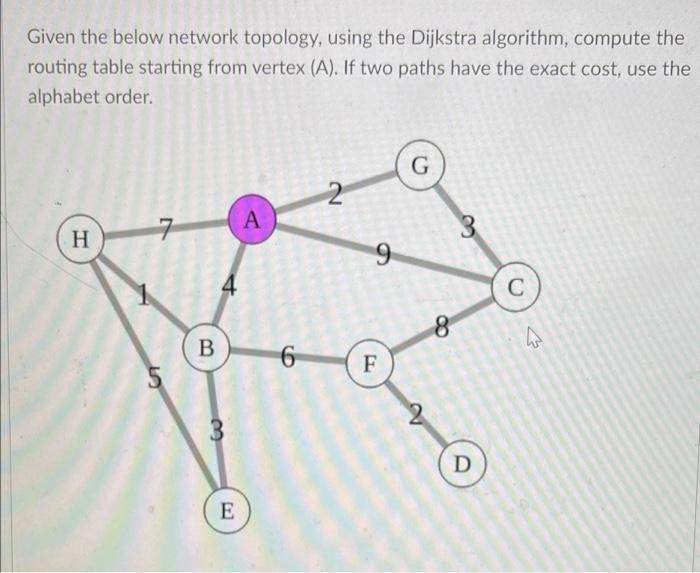 Solved Given the below network topology, using the Dijkstra | Chegg.com