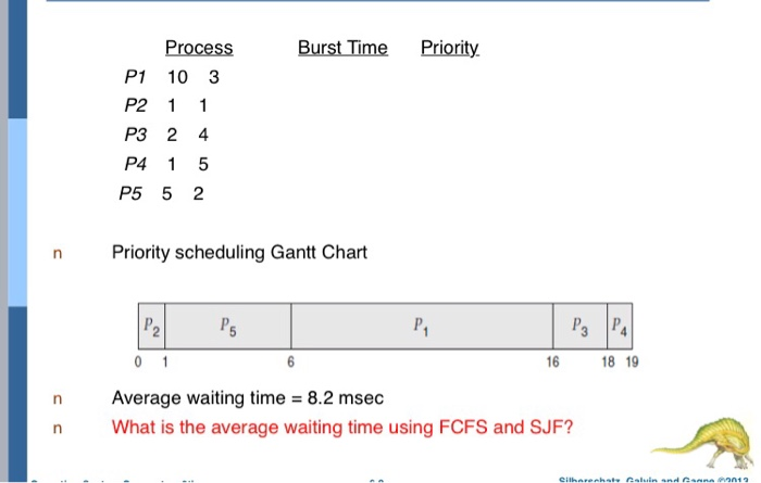 Solved Burst Time Priority Process P1 10 3 P2 1 1 P3 2 4 P4 | Chegg.com