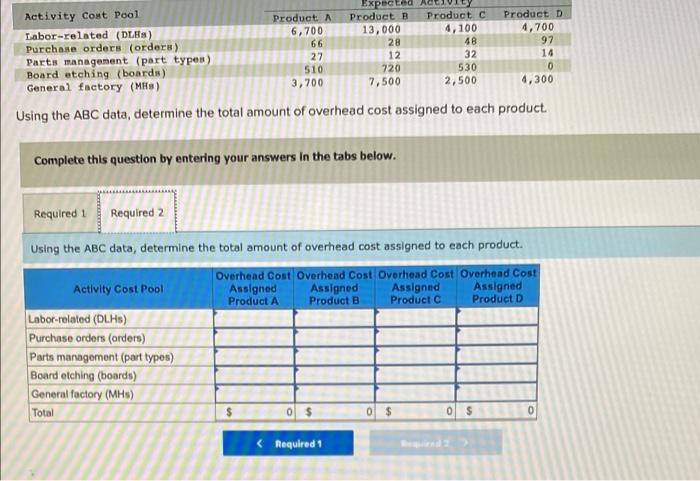 Solved Expected Activity Cost Pool Activity Measure Overhead | Chegg.com