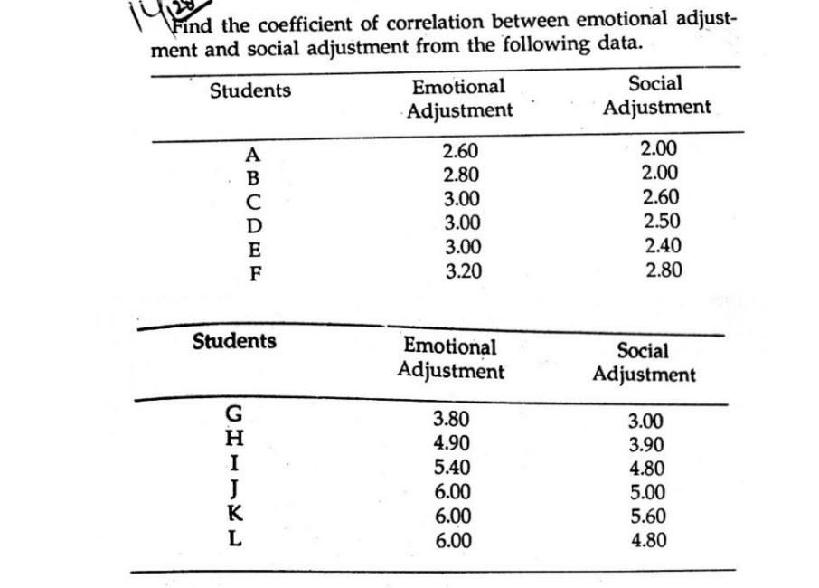 Solved 14 Find The Coefficient Of Correlation Between