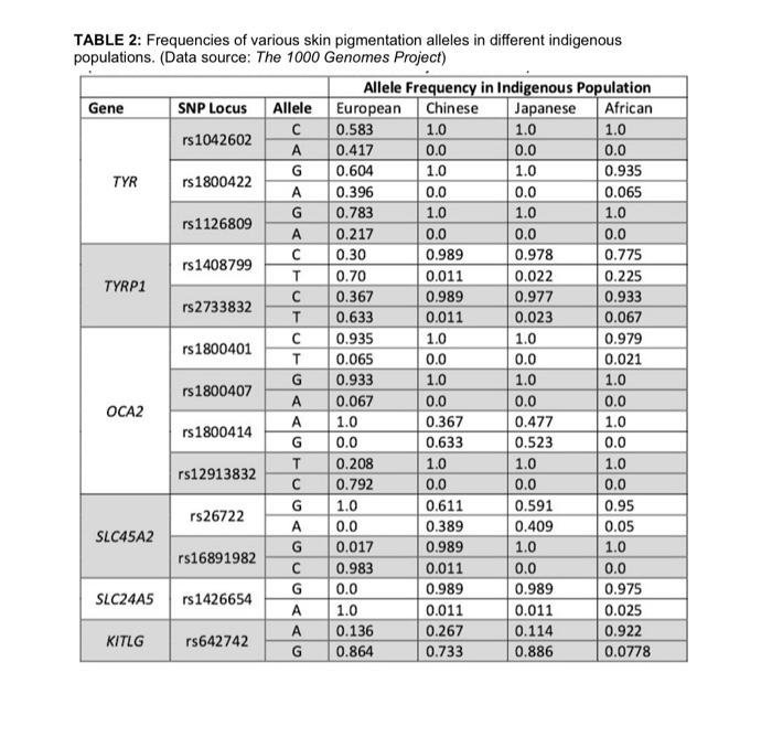 TABLE 2: Frequencies of various skin pigmentation | Chegg.com