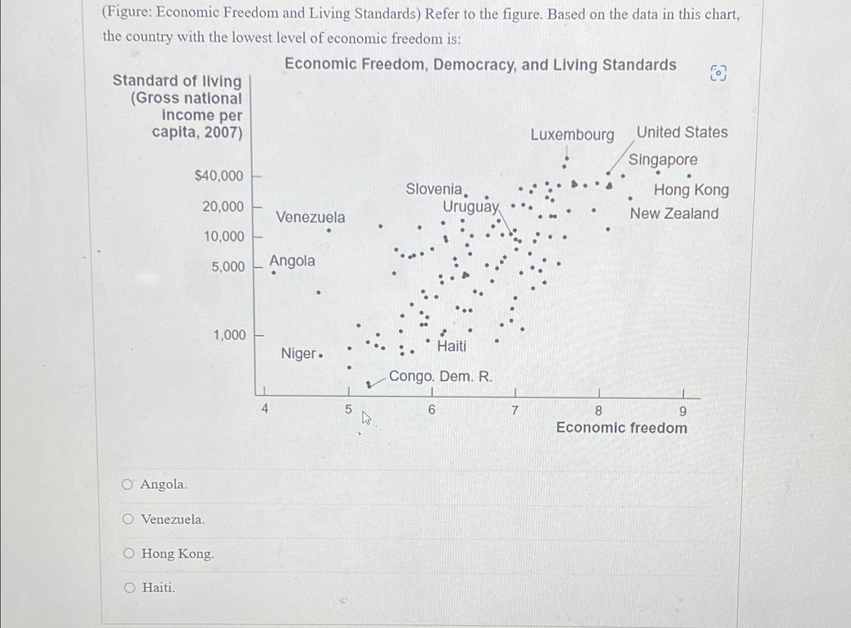 Solved (Figure: Economic Freedom and Living Standards) | Chegg.com
