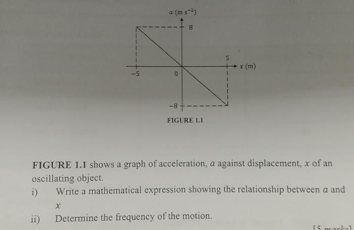 Solved FIGURE 1.1 ﻿shows a graph of acceleration, a against | Chegg.com