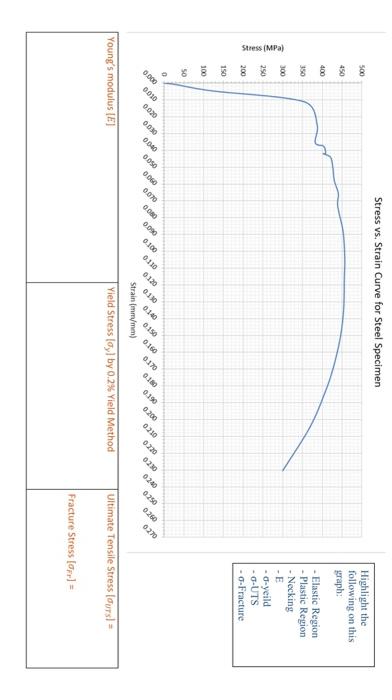 Solved Stress (MPa) 500 450 400 350 300 250 200 150 100 50 0 | Chegg.com