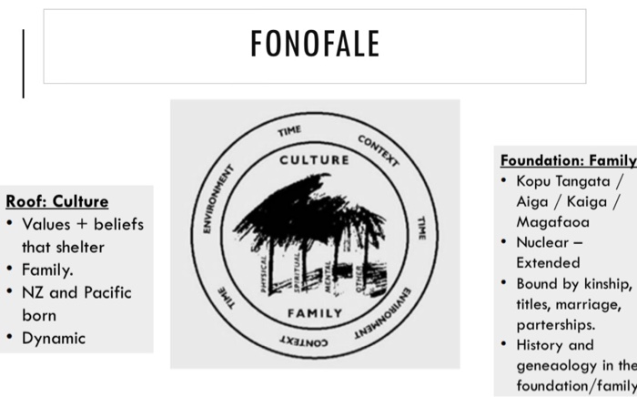 Discuss how ALL aspects of the Fonofale model of | Chegg.com