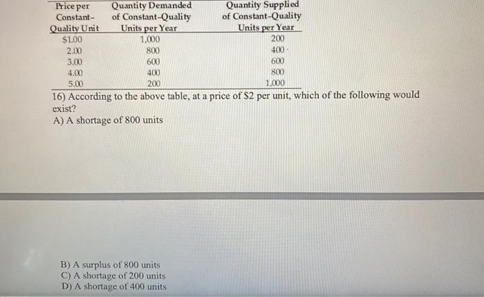 Solved Price per Quantity Demanded Quantity Supplied | Chegg.com