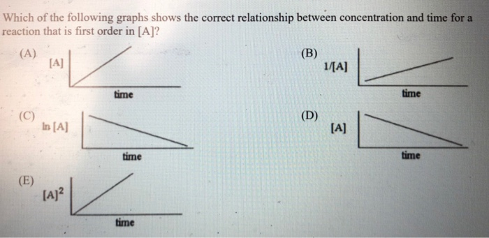 Solved Which of the following graphs shows the correct | Chegg.com