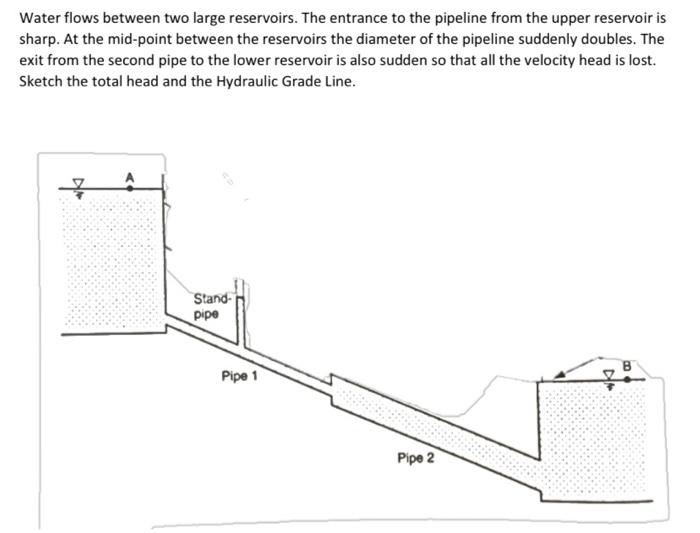 Solved Water flows between two large reservoirs. The | Chegg.com