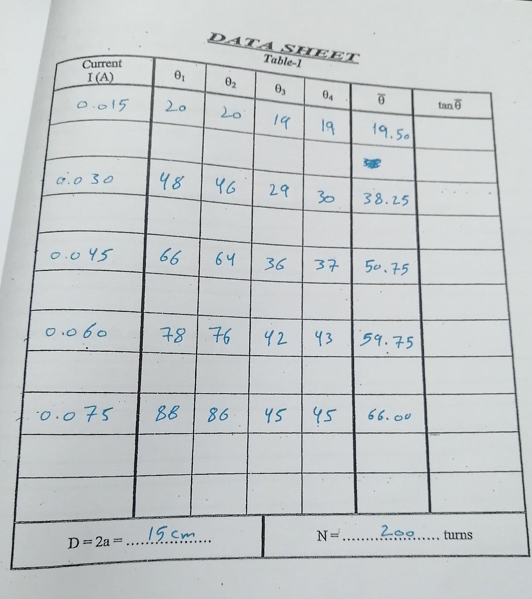 Solved DATA SHEET Table-1 Current I(A) 01 02 03 04 0.015 20 | Chegg.com