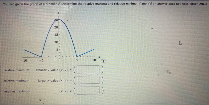 Solved You are given the graph of a function f. Determine | Chegg.com