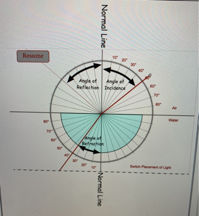 Solved Table 1: Water (n=1.33) at 20°C Angle of reflection | Chegg.com