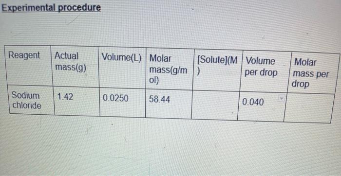 Solved Experimental procedure | Chegg.com