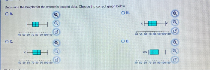 Solved Determine the boxplot for the women's boxplot data. | Chegg.com