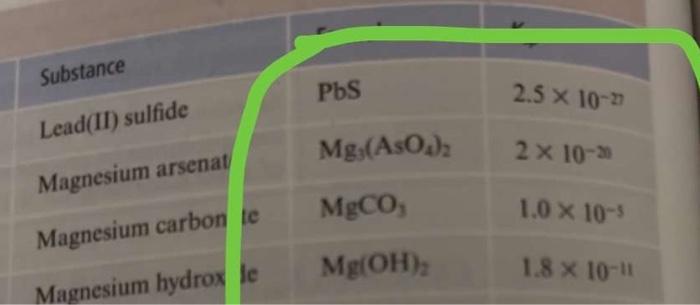 Solved \begin{tabular}{|l|l|l|} \hline Substance & & \\ | Chegg.com