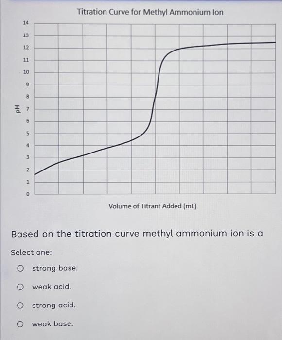 Solved Titration Curve for Methyl Ammonium Ion volume or | Chegg.com
