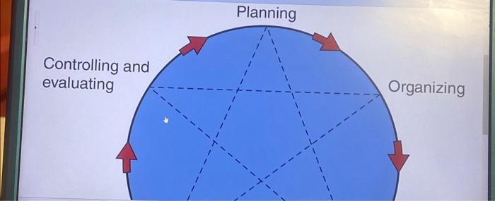 Solved Controlling and evaluating | Chegg.com