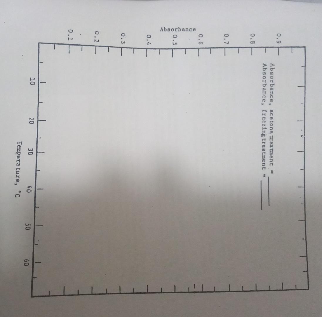 Solved Graph the calorimeter readings versus temperature on | Chegg.com