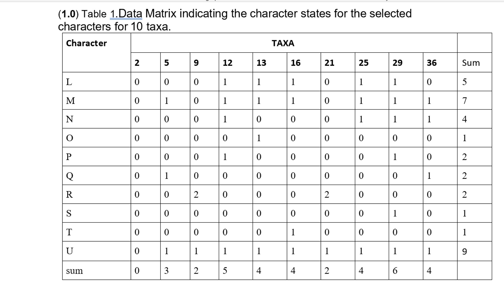 Solved make a cladogram from the table | Chegg.com