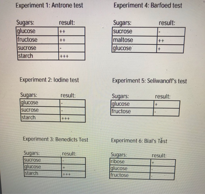 Solved Experiment 1: Antrone test Experiment 4: Barfoed test | Chegg.com