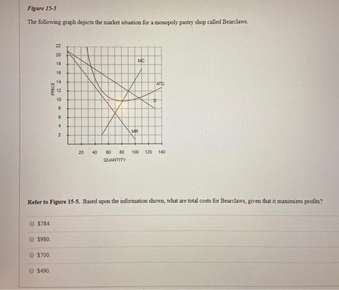 Solved Figure 15-5 The following graph depicts the market | Chegg.com Solved Figure 15-5 The following graph depicts the market | Chegg.com