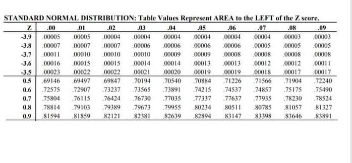 Solved .07 STANDARD NORMAL DISTRIBUTION: Table Values | Chegg.com
