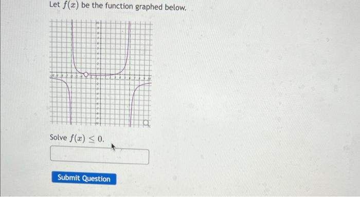Solved Let f(x) be the function graphed below. | Chegg.com