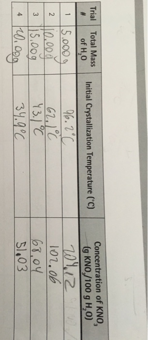 Solved 1. Using the graph of your data, extrapolate the mass | Chegg.com