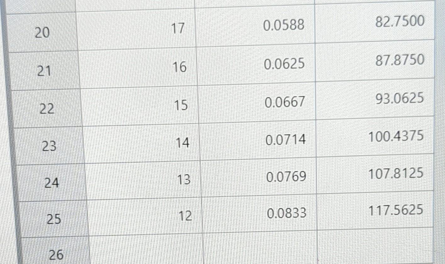 \begin{tabular}{|c|c|c|c|} \hline 20 & 17 & 0.0588 & | Chegg.com